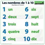 Numbers from 1 to 10 in French | Woodward French